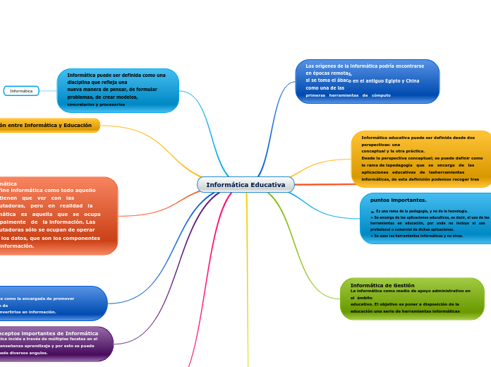 Informática Educativa - Mind Map